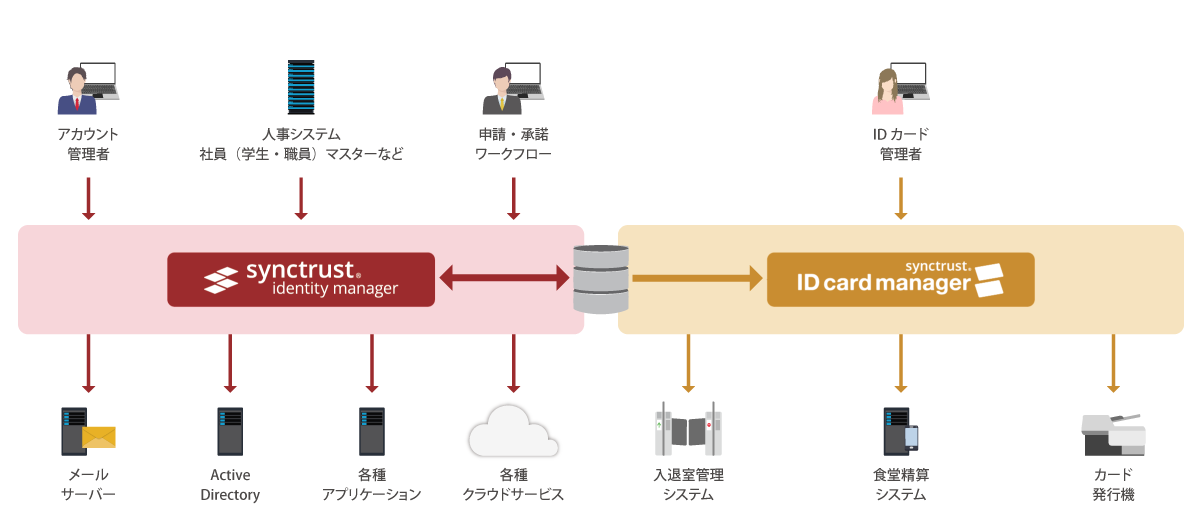 SyncTrust® ID Card Manager – 株式会社カスタムテクノロジー