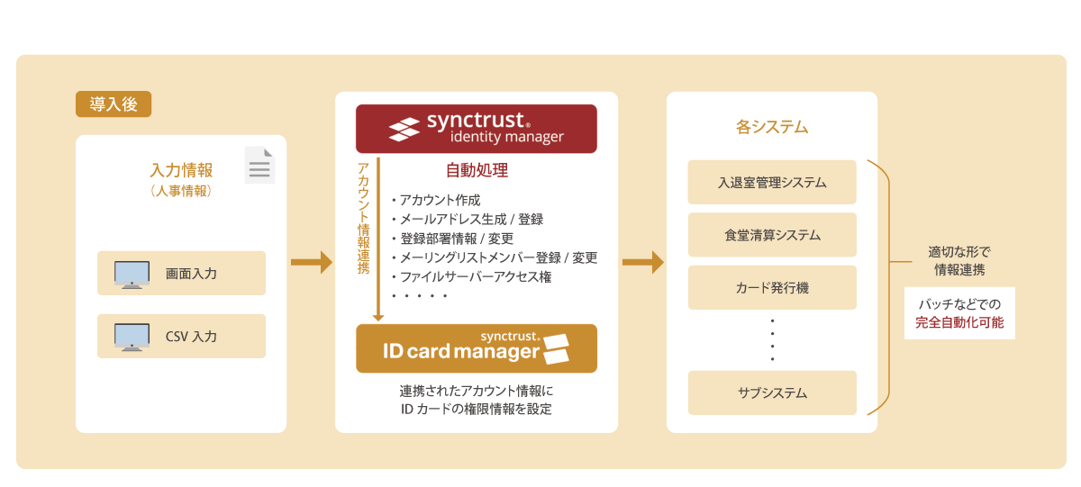 SyncTrust® ID Card Manager – 株式会社カスタムテクノロジー